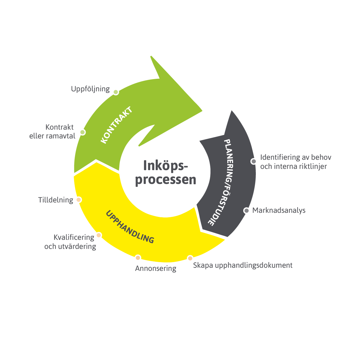 Vår inköpsprocess - offentlig upphandling | ESEM - Esem
